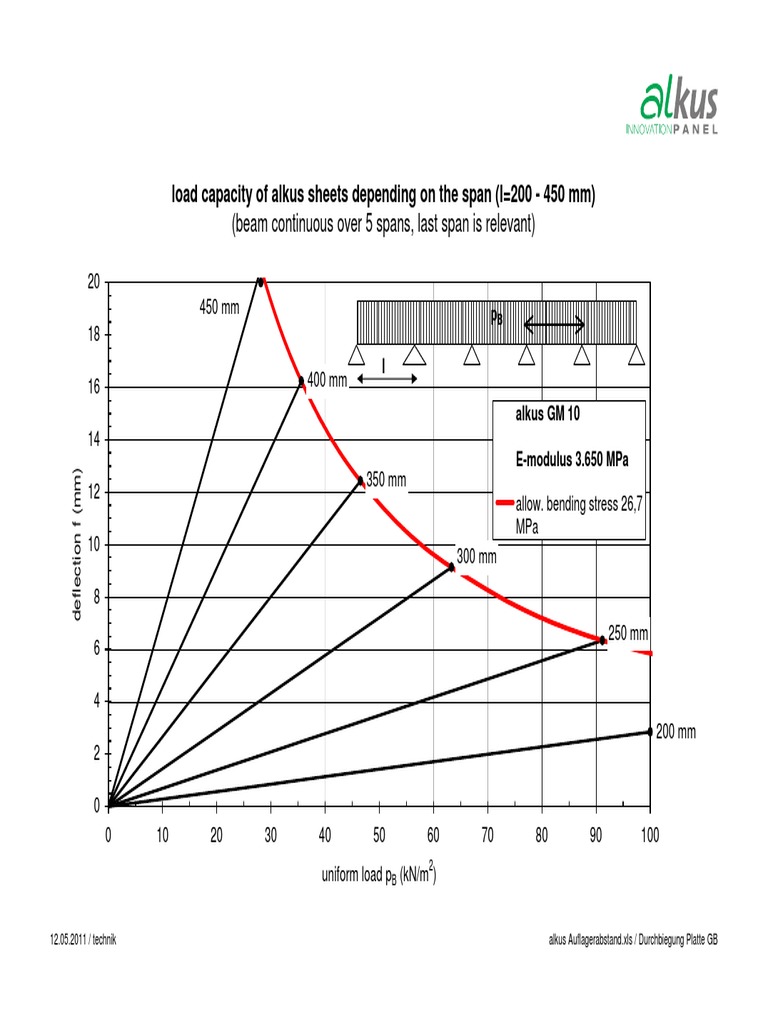 Load Capacity Analysis of Alkus Sheets With Spans Ranging From 200-500 ...