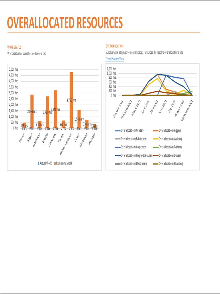 Overallocated Resources Overview | PDF