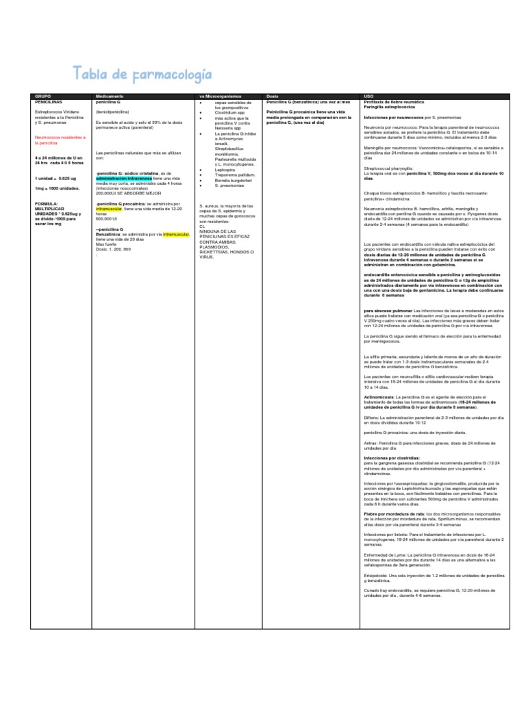 Tabla Rapida Farmacos | PDF | Penicilina | Beta lactamasa