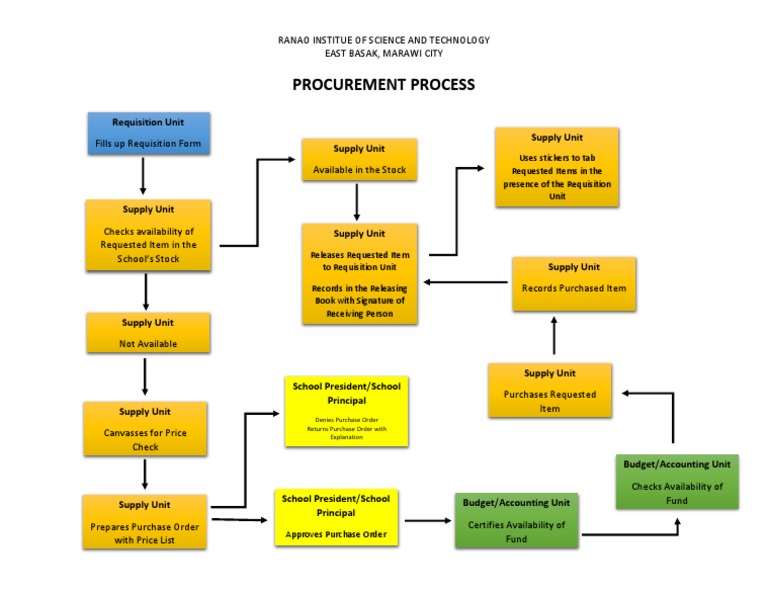 Procurement Process | PDF