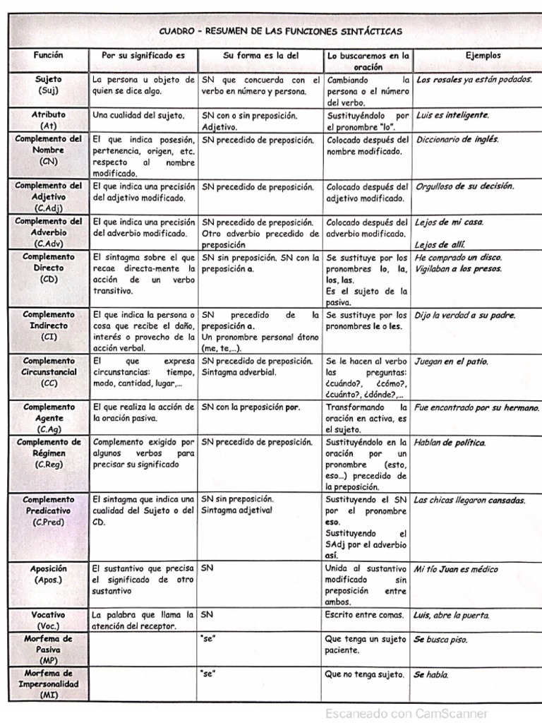 Cuadro Resumen Funciones Sintácticas | PDF