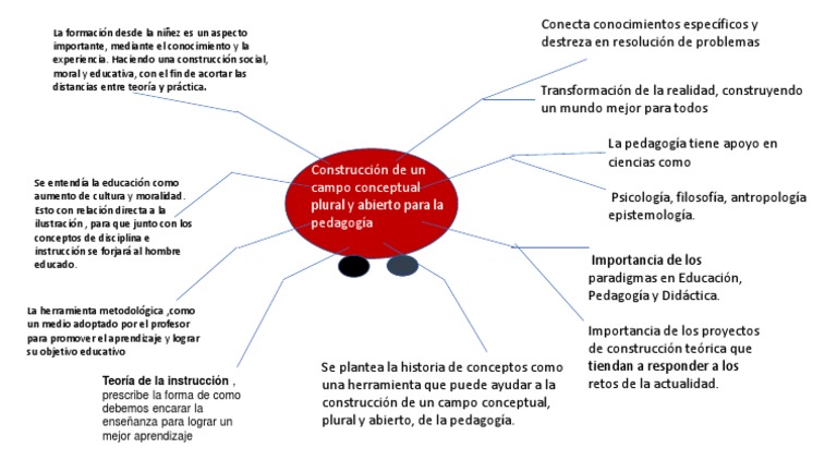 Mapa Conceptual de Arana | PDF | Pedagogía | Cognición Mapa Conceptual de Arana | PDF | Pedagogía | Cognición