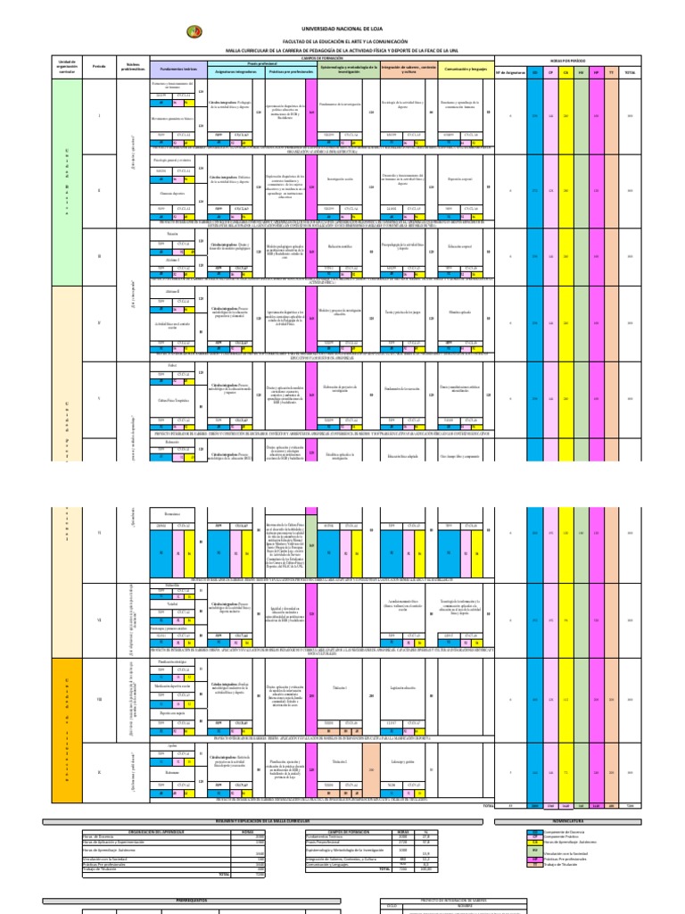 Malla Curricular | PDF | Evaluación | Aprendizaje