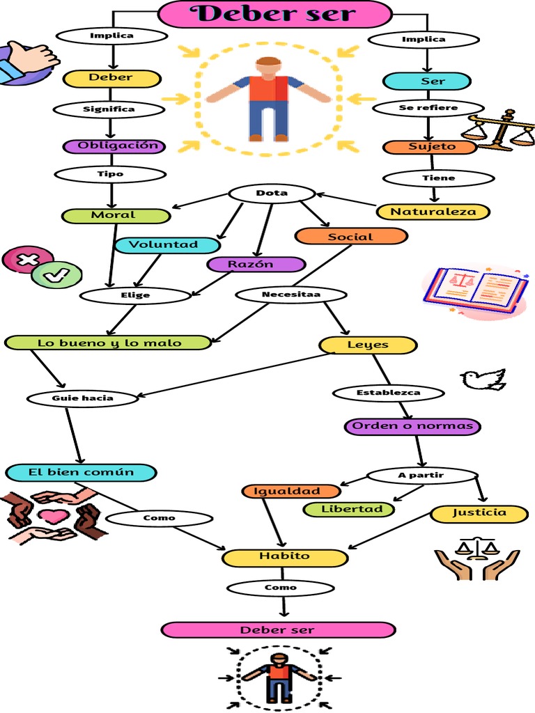 Mapa Conceptual Deber Ser | PDF