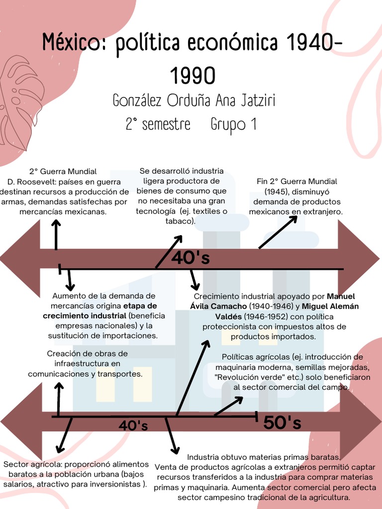 México Política Económica 1940-1990 | PDF | Economias