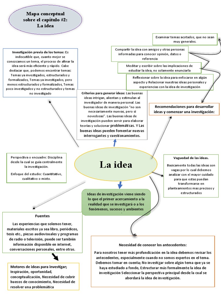 La Idea: Mapa Conceptual Sobre El Capítulo #2: La Idea | PDF | Science | Cognición