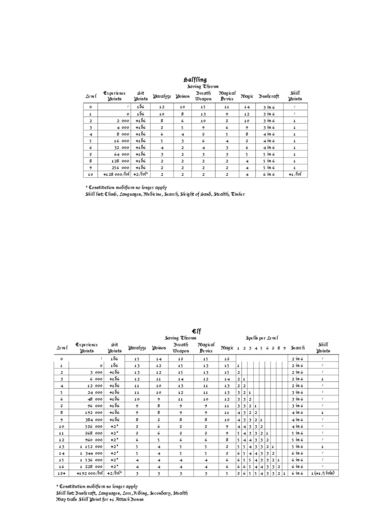 Class Revision Lotfp | PDF | Role Playing Games | Fantasy Role Playing ...