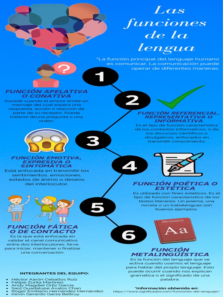 Funciones de La Lengua | PDF | Lingüística | Comunicación humana