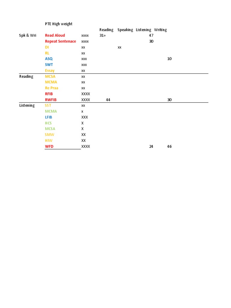 Score Weightage | PDF