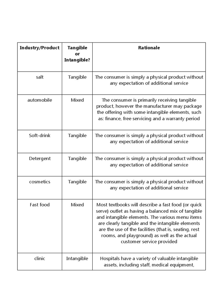 Classifying Industries Based on Their Tangible and Intangible Offerings ...