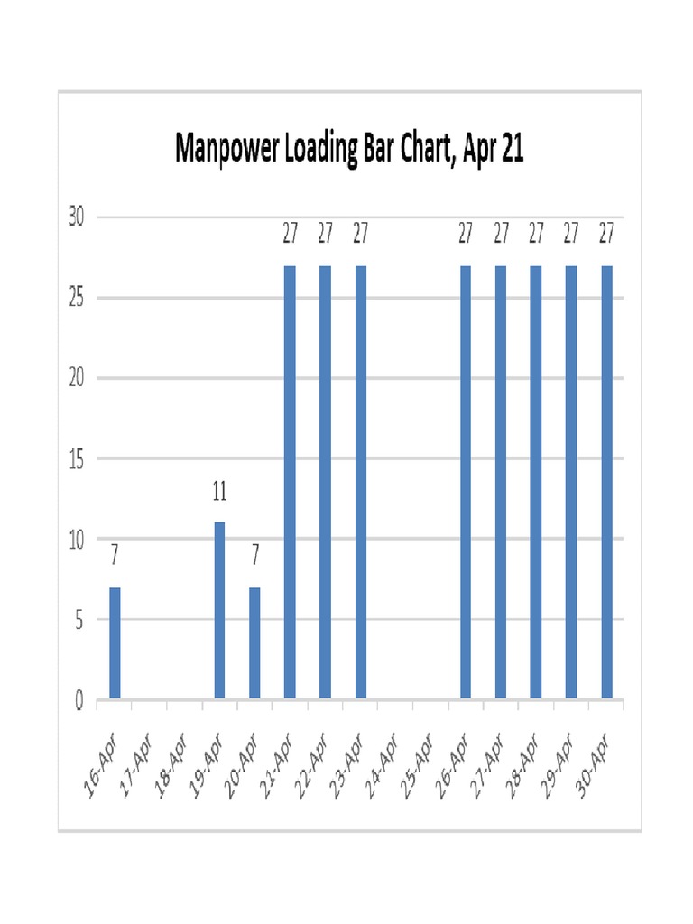 Manpower Loading | PDF