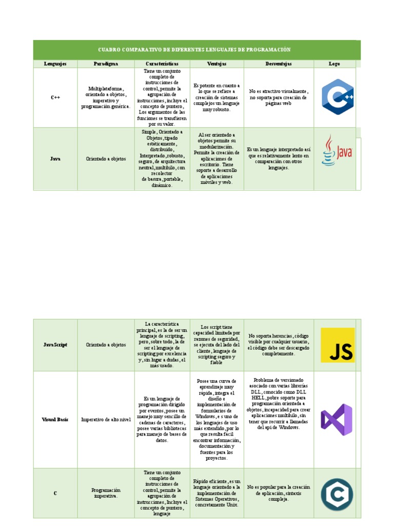 Cuadro Comparativo De Diferentes Lenguajes De Programación Pdf