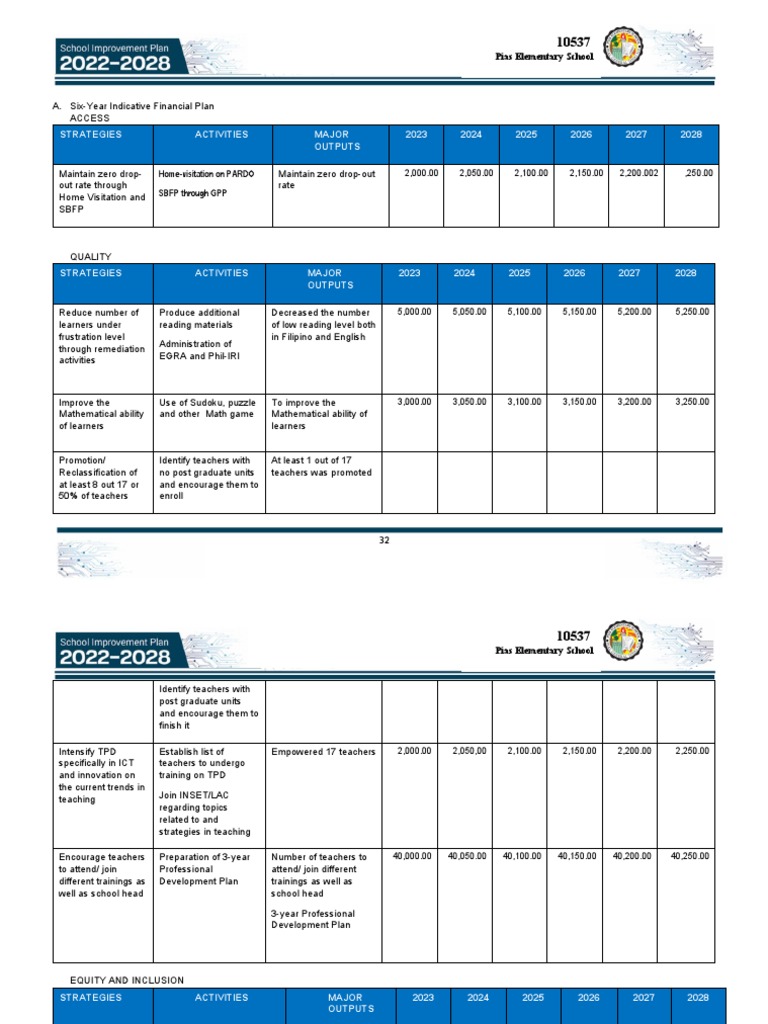 Pias ES SIP PART 4 Financial Plan With Page Number | PDF | Educational ...