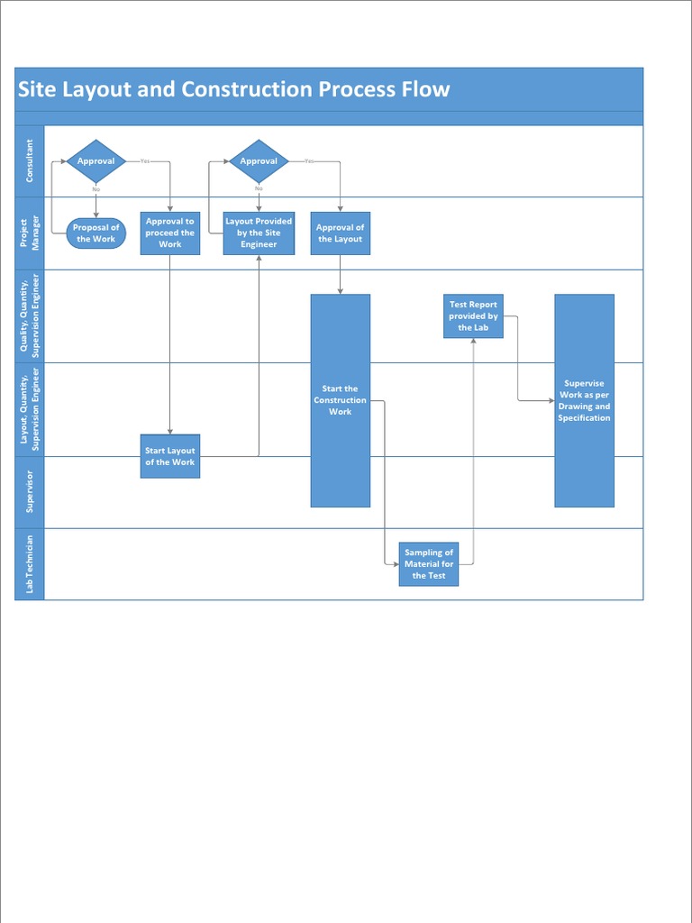 Site Layout and Construction Flowchart | PDF