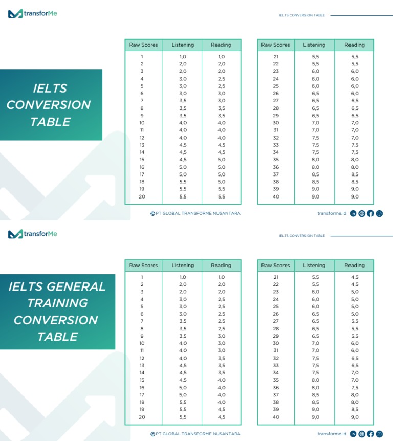 Ielts Conversion Table (General & Academic) | Download Free PDF ...