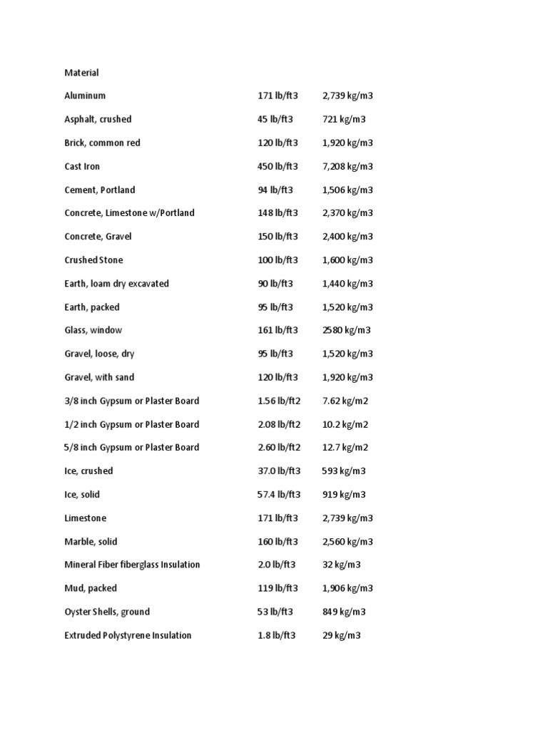 Density-of-Commom-Building-Materials | PDF | Plaster | Building Materials