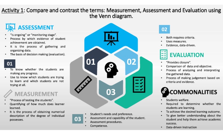 Assessment - Measurement - Evaluation - Comparison | PDF