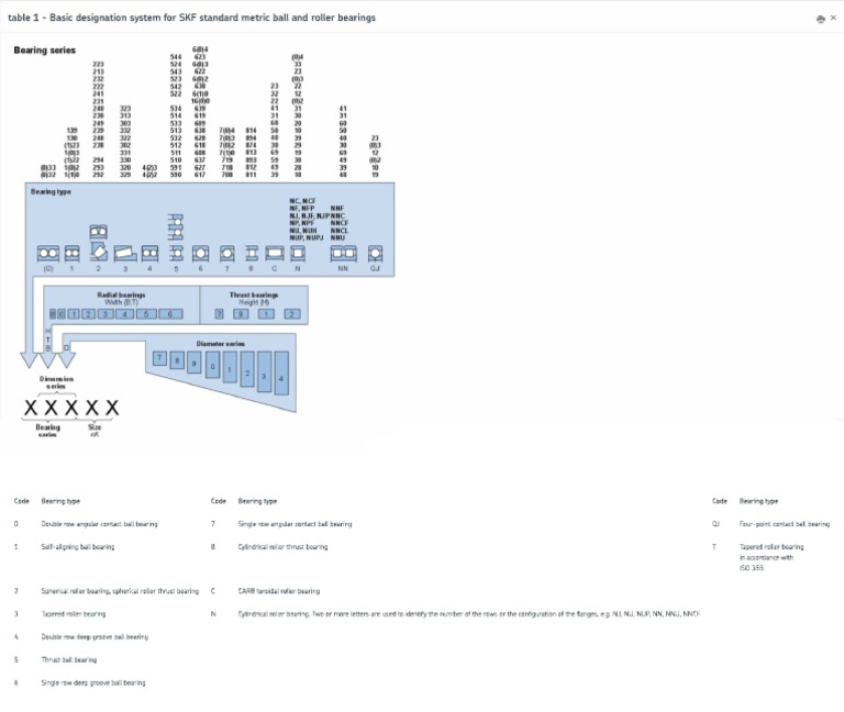 Basic Bearing Designation System - SKF - SKF | PDF