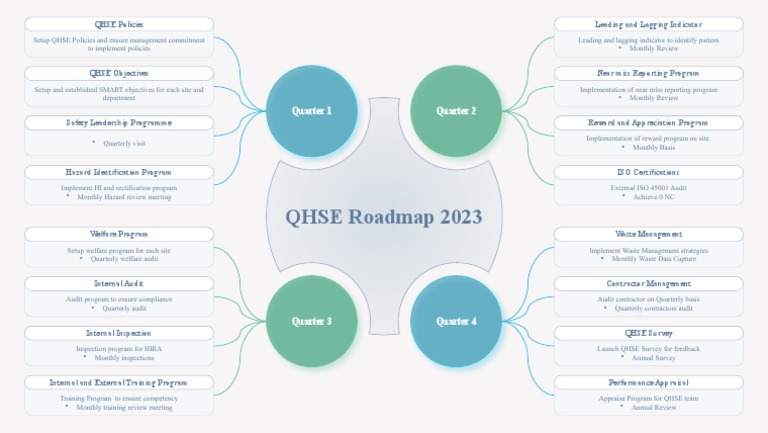 QHSE-Roadmap-2023 | PDF | Audit | Business