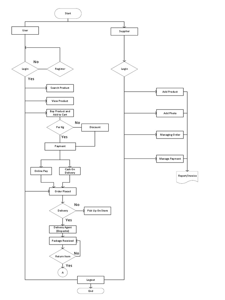 Flowchart Beras | PDF