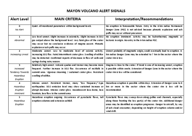 Mayon Volcano Alert Levels Explained | PDF | Types Of Volcanic ...
