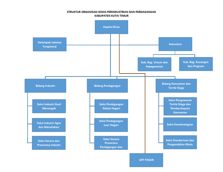 Struktur Organisasi Disperindag Pdf 