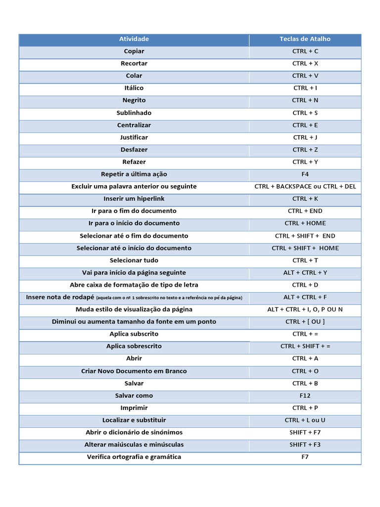 Microsoft Word - Teclas de Atalho - Word | PDF | Comunicação humana ...
