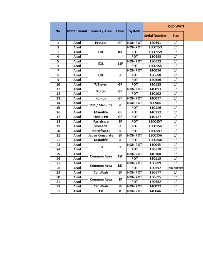 Water Meter Replacement Monitoring 2022 | PDF