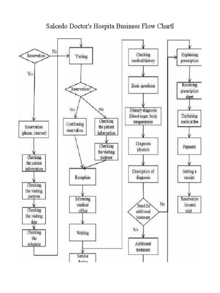 Business Flow Chart | PDF
