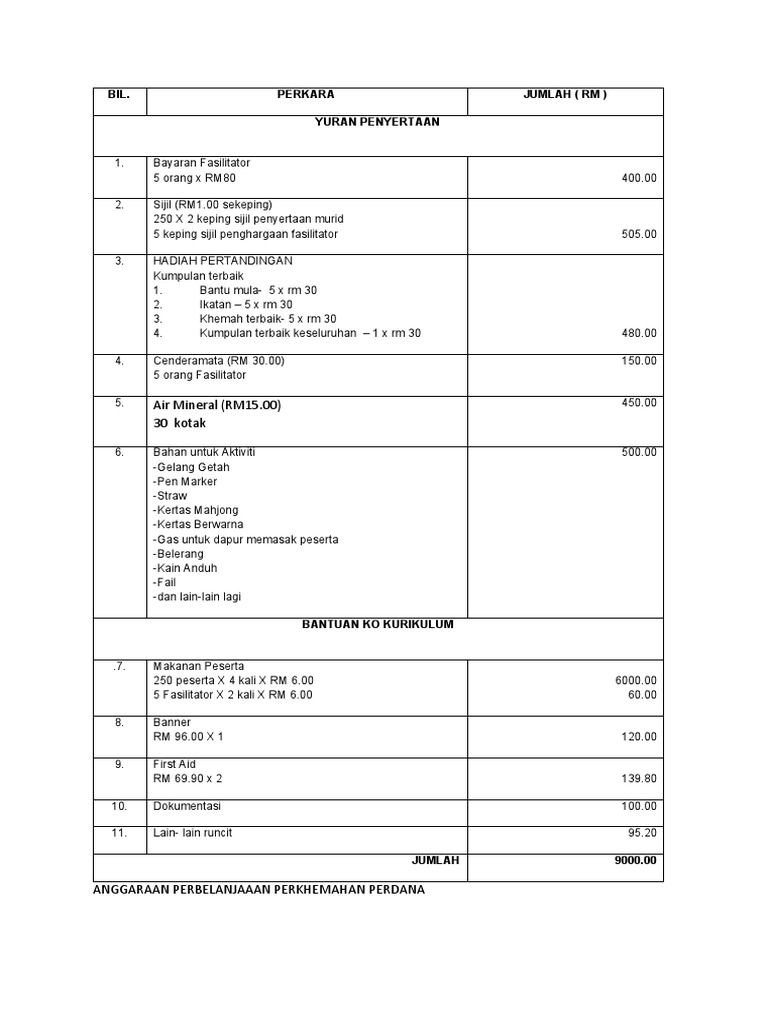 Anggaran Perbelanjaan Perkhemahan Perdana SKSA 2022 | PDF