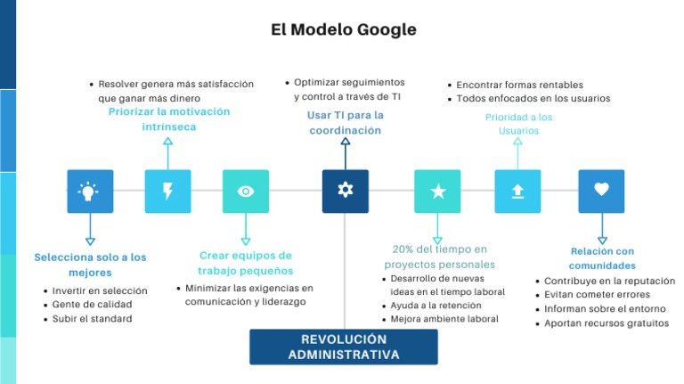 El Modelo Google | PDF | Negocios