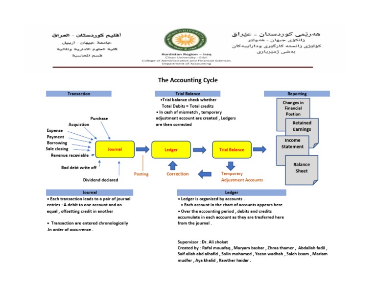 The Acc Cycle | PDF | Debits And Credits | Money
