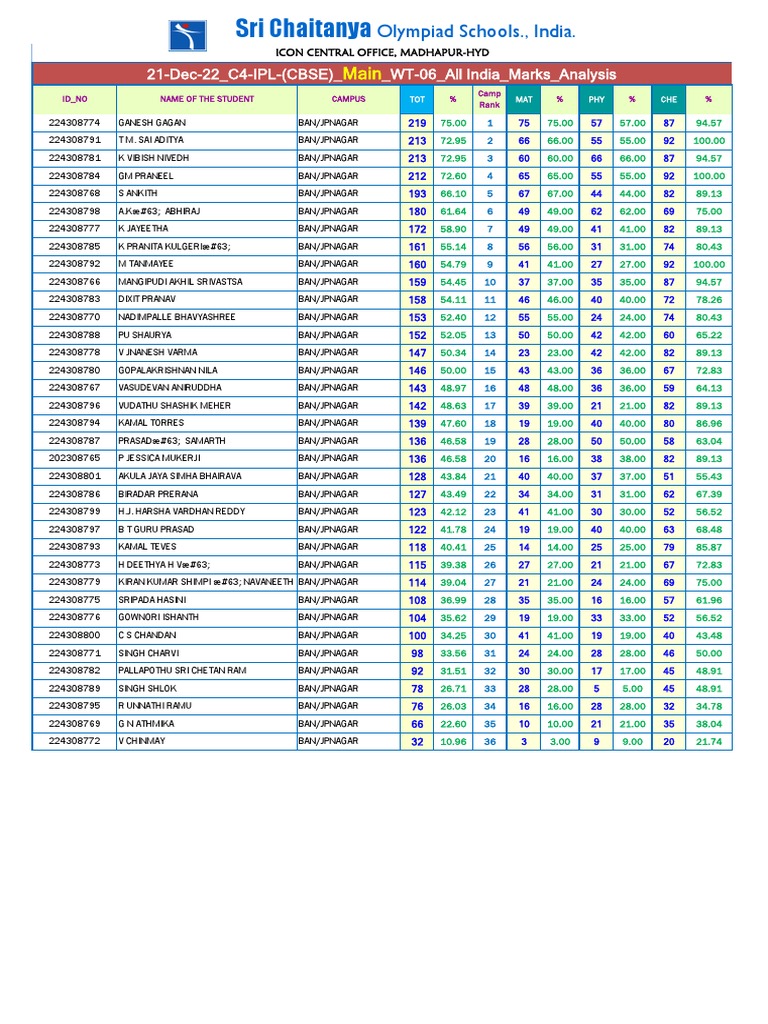 C4-IPL - (CBSE) Main WT-06 All India Marks Analysis | PDF