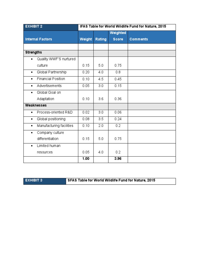 WWF Ifas Sfas Table | PDF | World Wide Fund For Nature | Economies