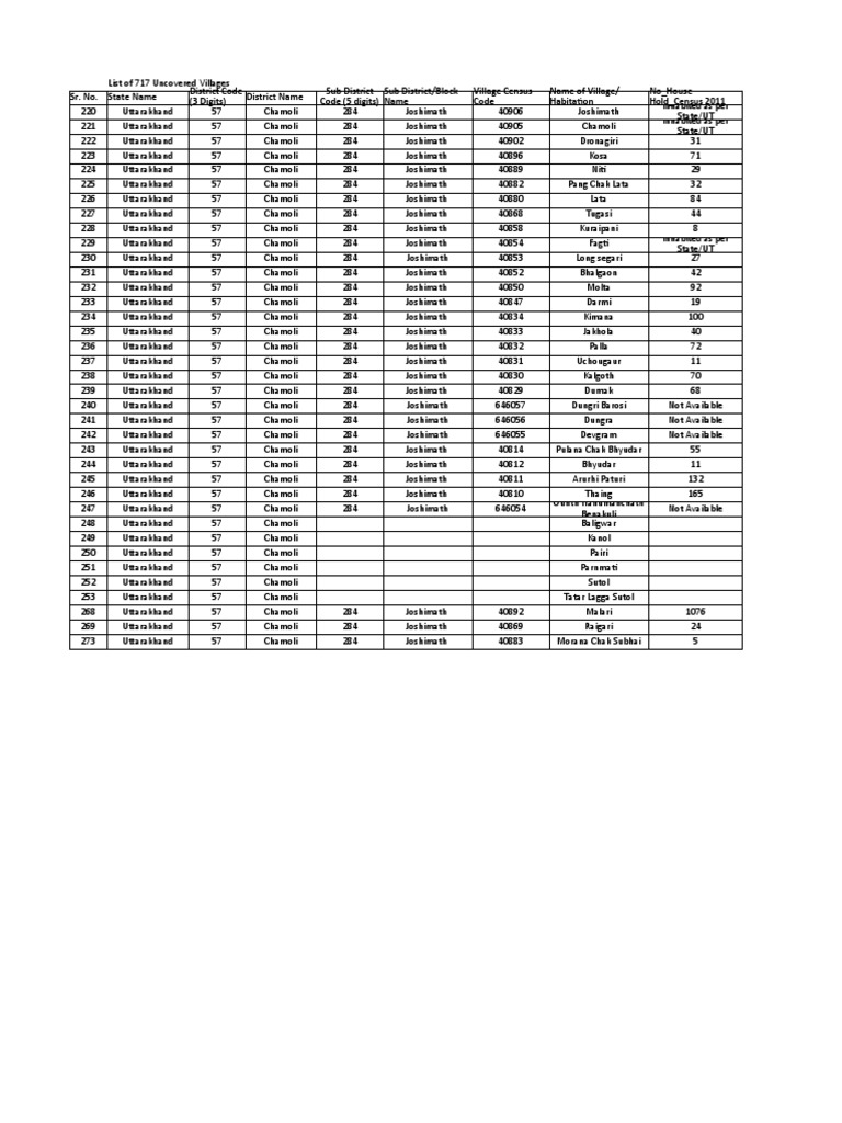 717 Village List | PDF
