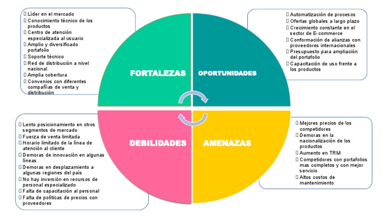 Matriz DOFA.pptx | PDF