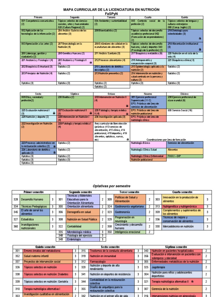 Mapa Curricular Nutrición FaSPyN | PDF | Dietético | Especialidades Medicas