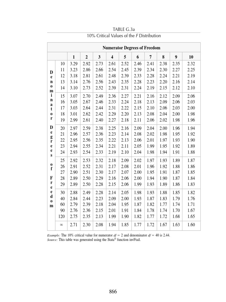 Critical Values of The F Distribution | PDF