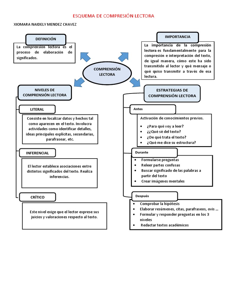 Esquema de Compresión Lectora | PDF | Comprensión lectora ...