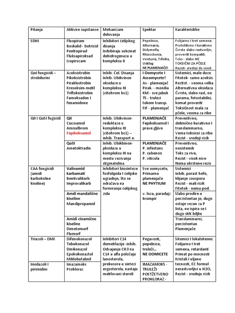 Fungicidi - Specifično Delovanje | PDF
