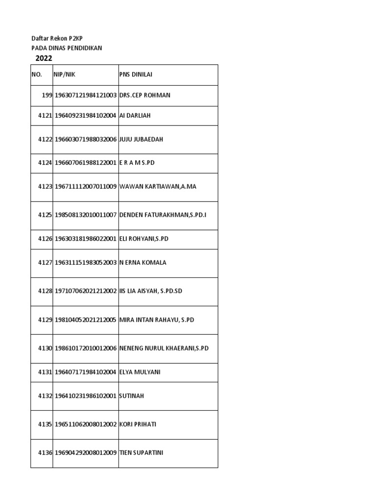 Data Sementara Hasil P2KP 2022 | PDF