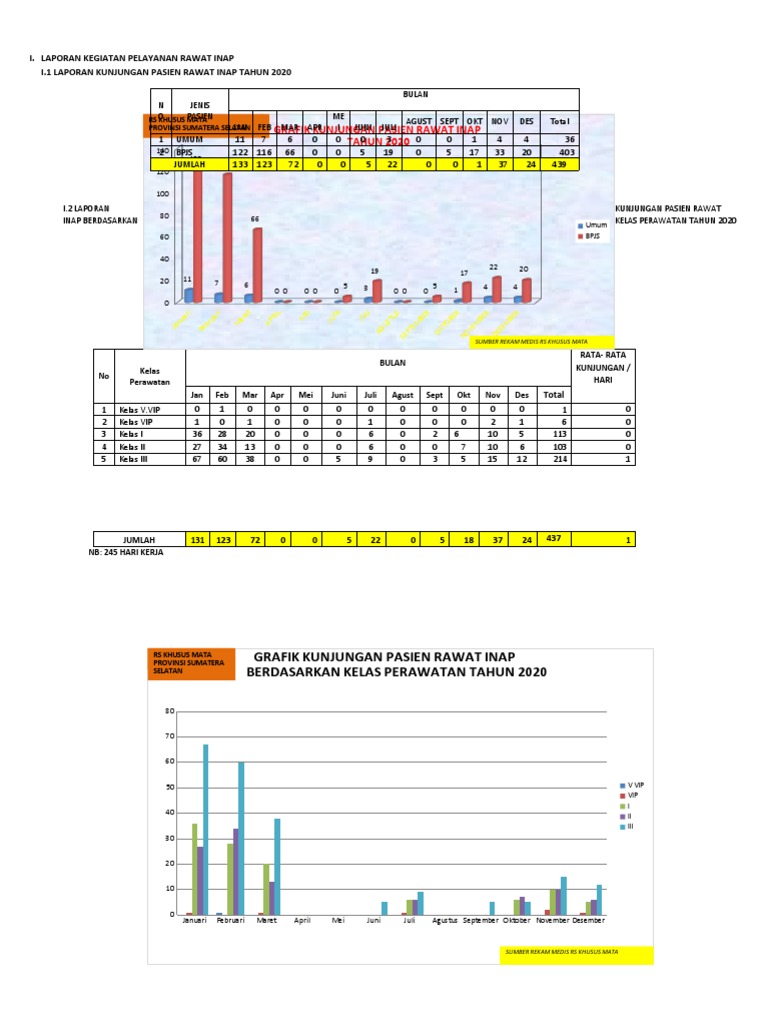 Laporan Kegiatan Pelayanan Rawat Inap 2020 | PDF