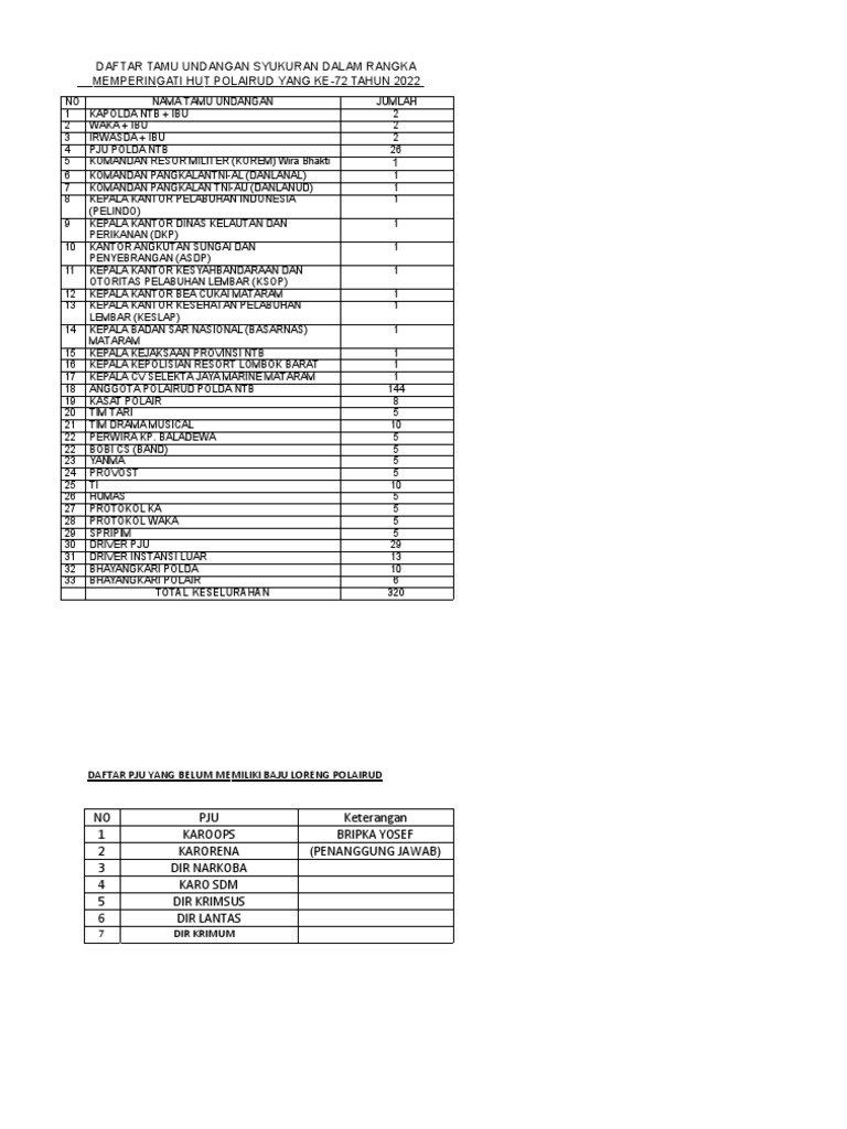 HUT Polairud ke-72: Daftar Tamu | PDF