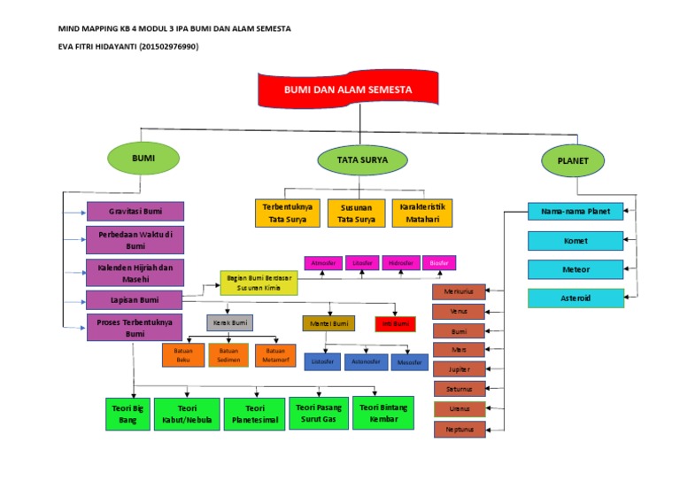 Mind Mapping KB 4 Modul 3 Ipa Bumi Dan Alam Semesta | PDF