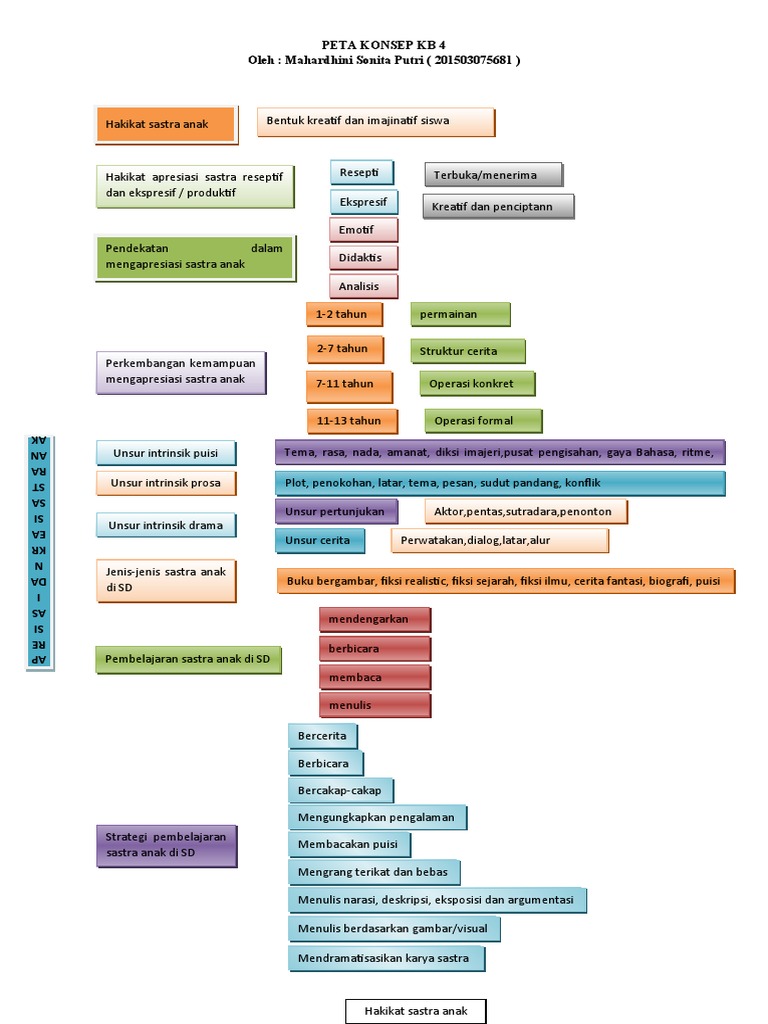 MIND MAPPING KB 4 Modul 5 | PDF | Puisi