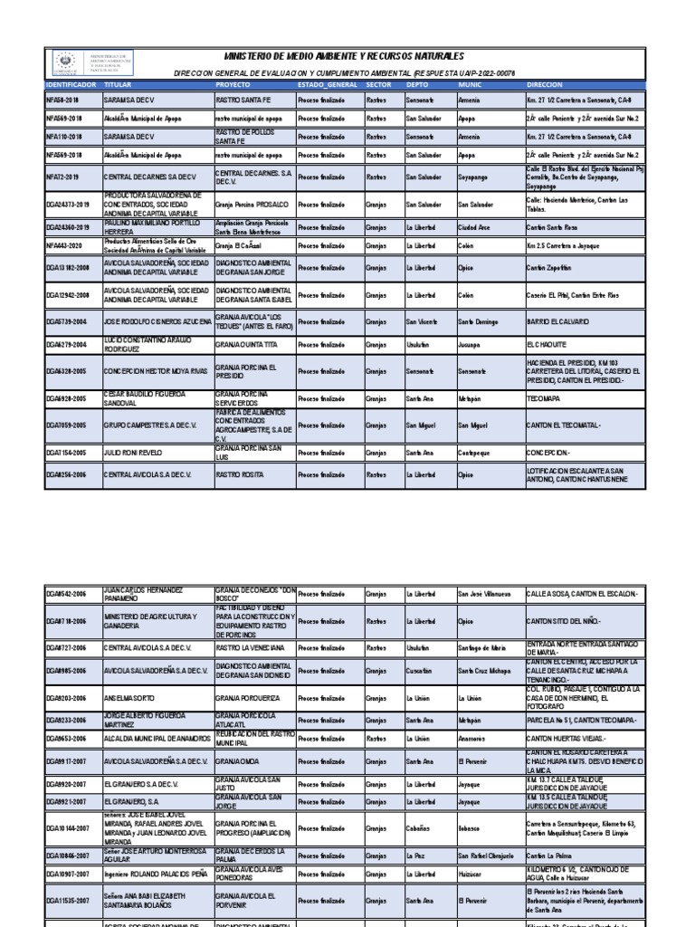 Matriz Uaip 2022 00076 Carnicos y Mataderos | PDF