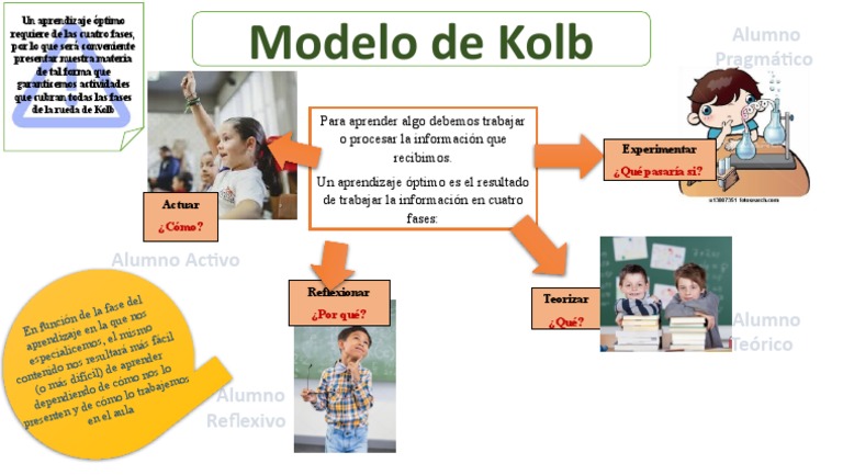 ACT. Modelo Kolb | PDF | Aprendizaje | Teoría de la educación