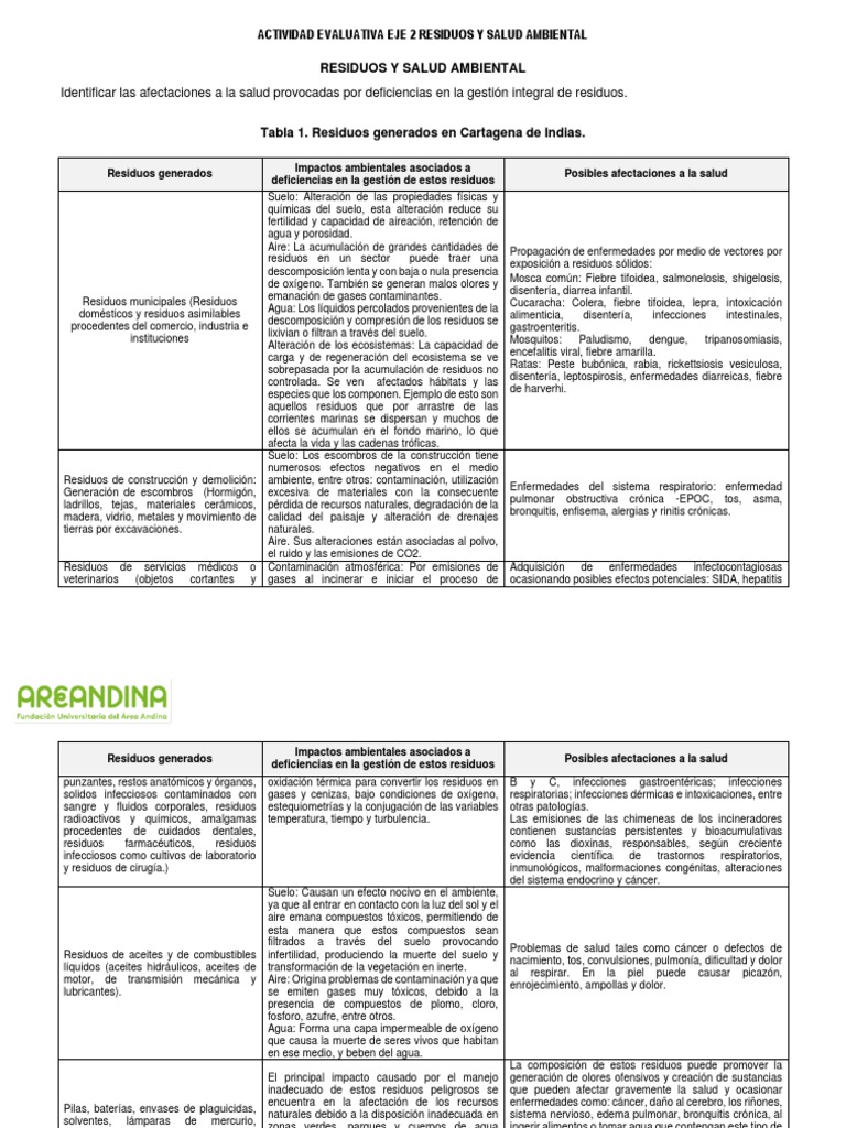 Actividad Evaluativa - Eje 2 Residuos | PDF | Residuos | Reciclaje Actividad Evaluativa - Eje 2 Residuos | PDF | Residuos | Reciclaje