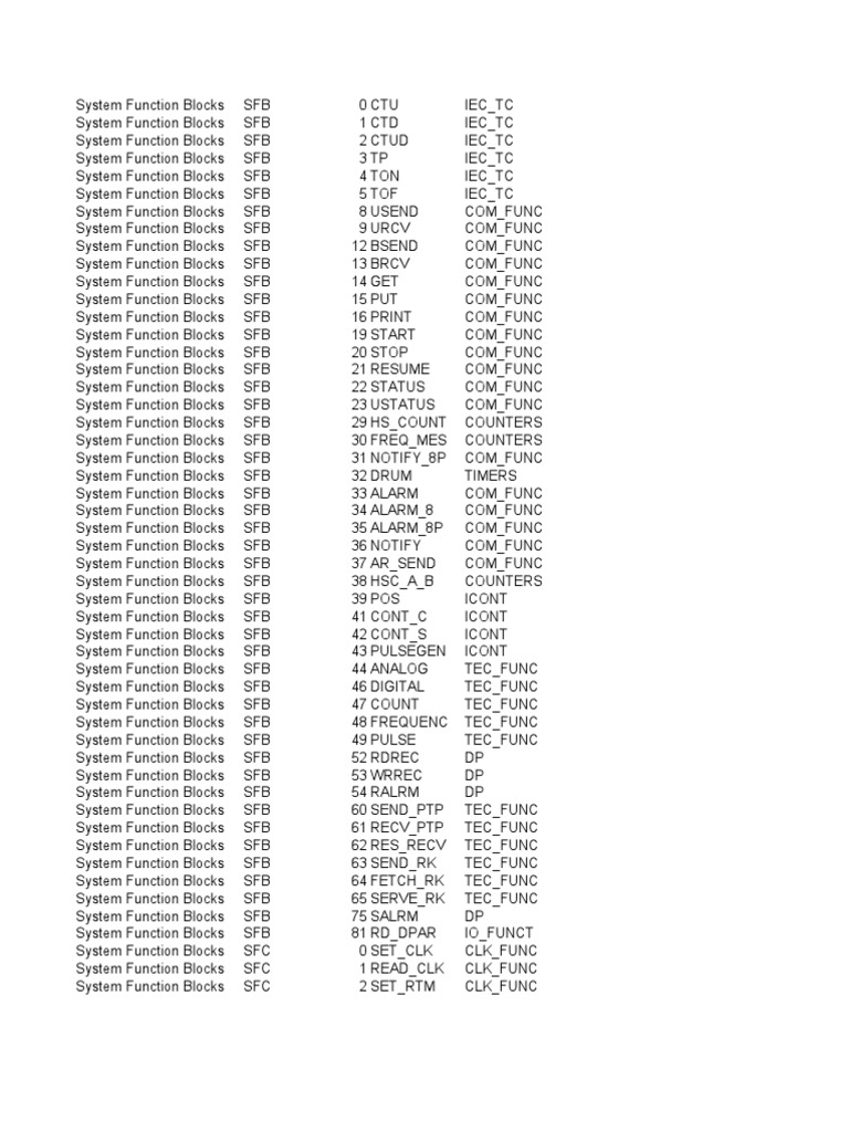 Reference Guide for System Function Blocks, S5-S7 Converting Blocks ...