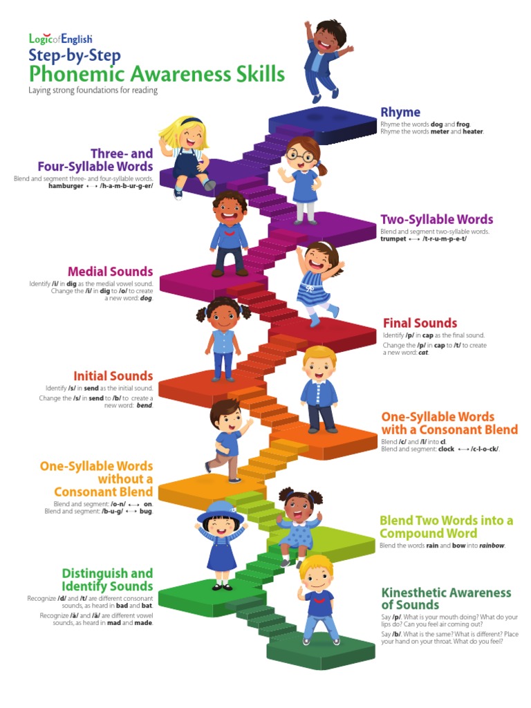 Phonemic Awareness Steps | PDF | Consonant | Oral Communication